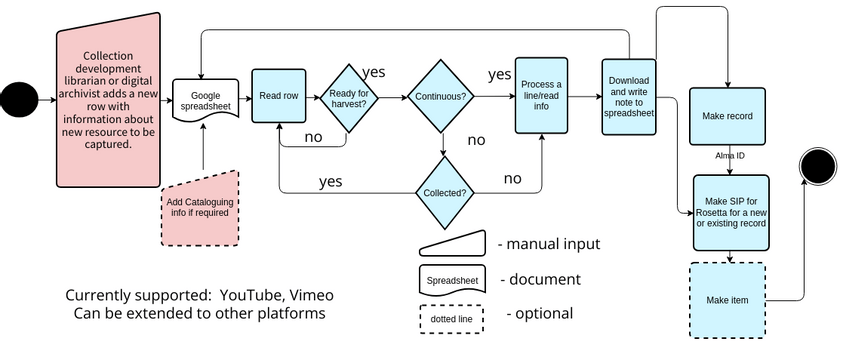 Youtube workflow | Visual Paradigm Benutzergezeichnete Diagramme / Designs
